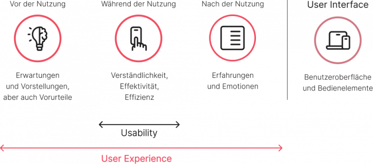 UX, UI & Usability - Wo liegt der Unterschied? | Blog | agindi GmbH